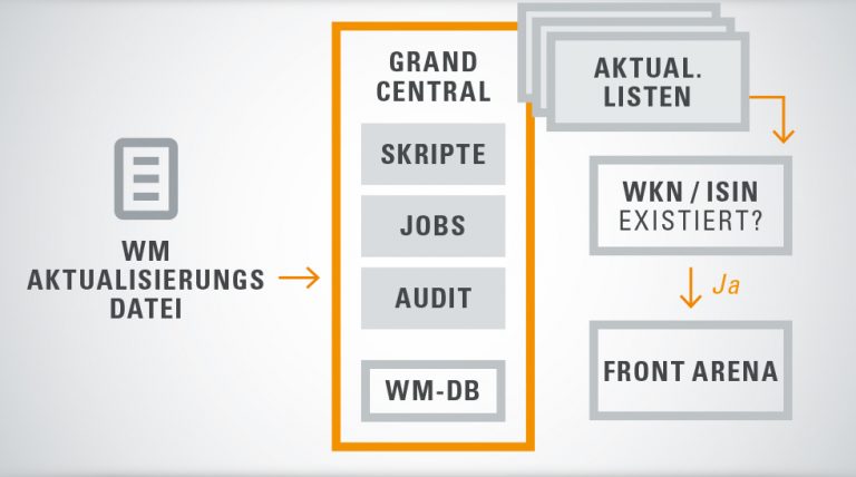 Front Arena FIS effizient mit WM Daten versorgen.