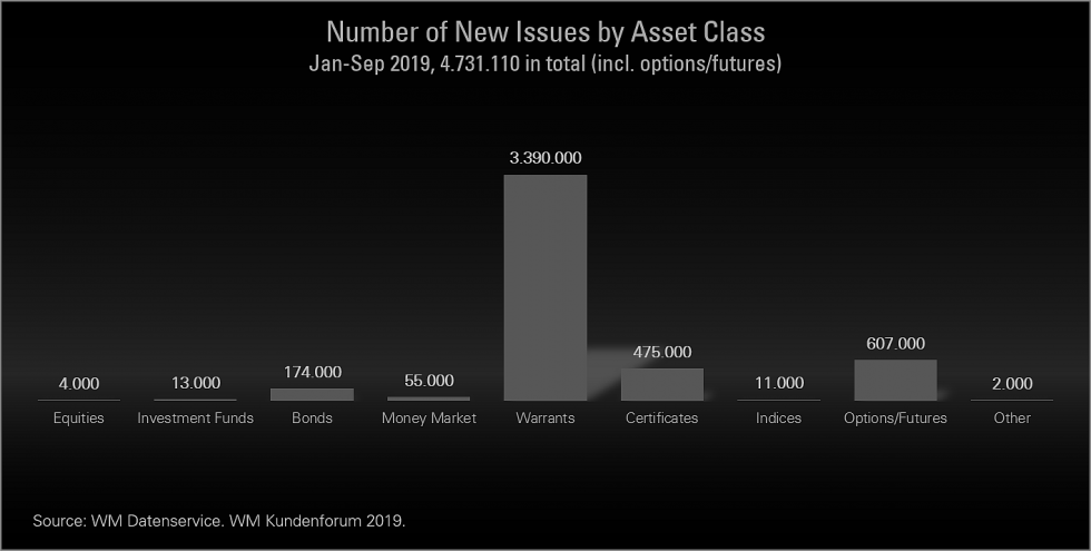 WM customer forum: About 6,3 million new issues expected in 2019. ⋆